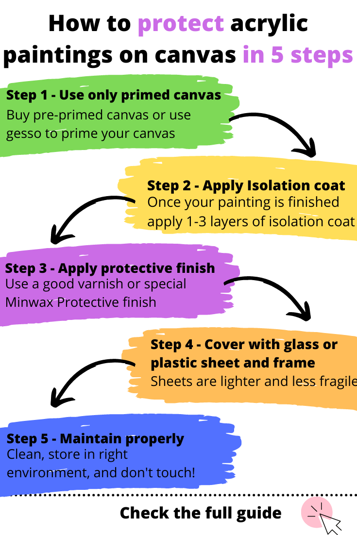 5 Pro Steps to Protect Acrylic Paintings on Canvas | Acrylic Painting ...