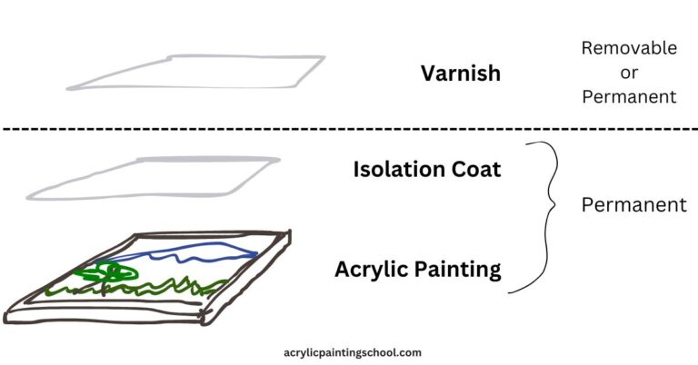 Is Isolation Coat Necessary For Acrylic Painting? | Acrylic Painting School