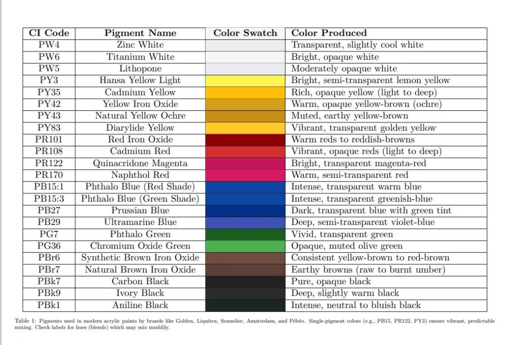 Pigment Index: What Letters & Numbers On Acrylic Paint Mean? [Free ...